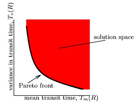 The General Structure Of The Solution Space Download Scientific Diagram