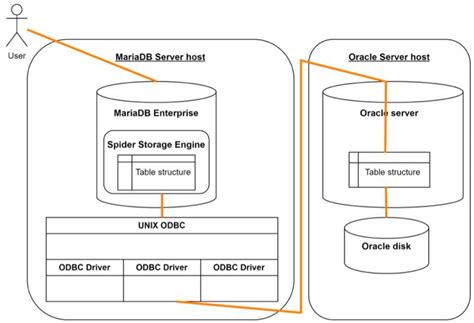 Anders Karlsson On Linkedin Connecting To Oracle From Mariadb Enterprise Server Using Spider