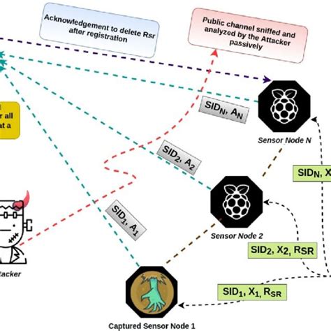 sensor node capture attack and private key extraction during iot edge
