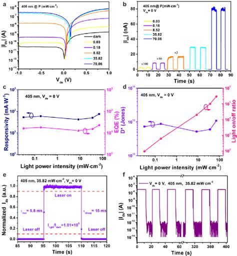 Self Driven Photodetection Performance Of The Bi 2 O 2 Se Download Scientific Diagram