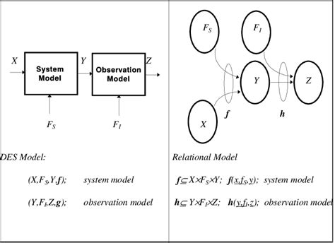 Des And Relational Models Of Static Systems Download Scientific Diagram