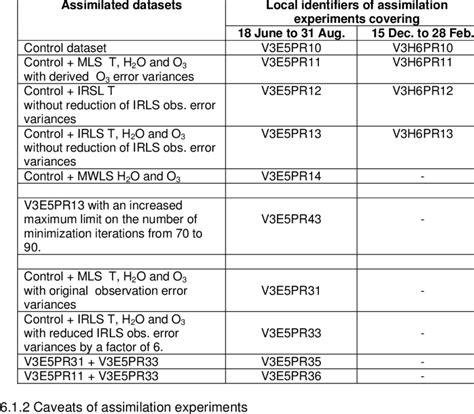 1 1 List Of Final Assimilation Experiments Download Table