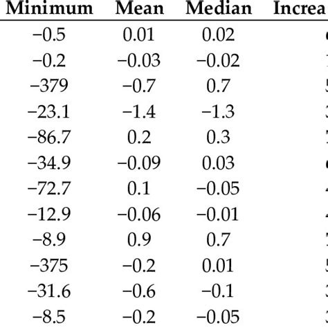 Summary Of Linear Regression Slopes Unit Of Each Parameter A Quarter Download Scientific