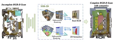Ssr 2d Semantic 3d Scene Reconstruction From 2d Images Alexey Artemov
