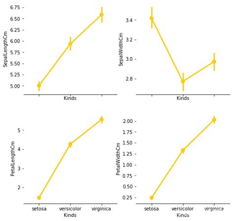 鸢尾花数据集可视化分析 Csdn博客