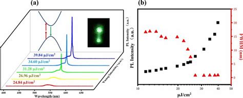 A Fluorescence Spectra Of Different Energy Densities Under Two Photon