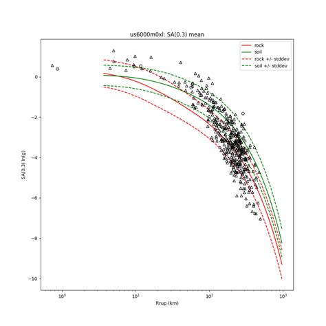 Psa 10 Sec Regression Regression Plot Of 10 Sec 5 Damped Pseudo