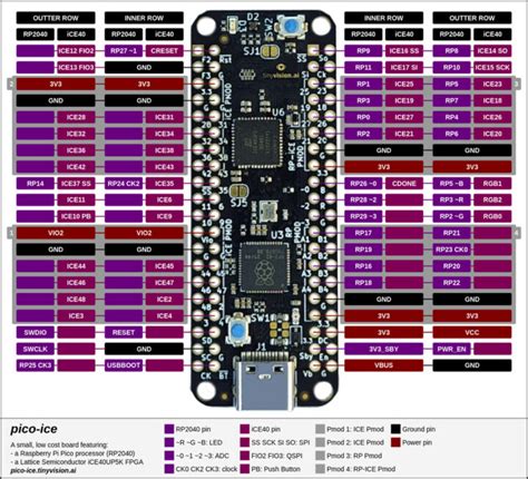 บอรด Pico Ice ไดรวม Raspberry Pi RP MCU กบ Lattice ICE UltraPlus K FPGA CNX Software