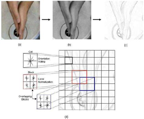 Hog Description A Original Image B Grey Image C Gradient Download Scientific Diagram