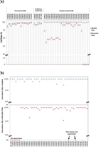 Comparison Of Genotyping Results From 48 48CS Dynamic Array With Download Scientific Diagram