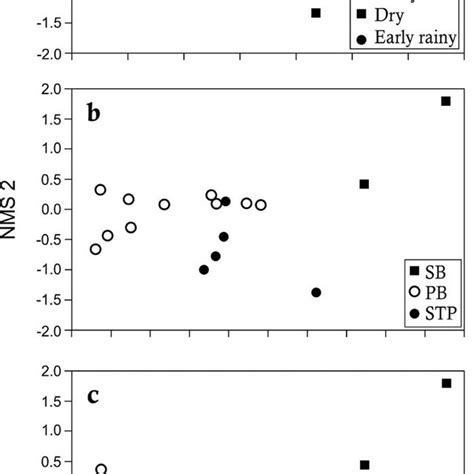 Results Of Nonmetric Multidimensional Scaling Nms Analysis Based On