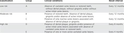Caries Risk Assessment And Determination Of Recall Intervals Used In Download Scientific