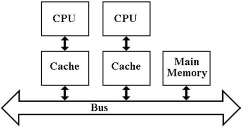 What Is Cache Coherence Design Talk