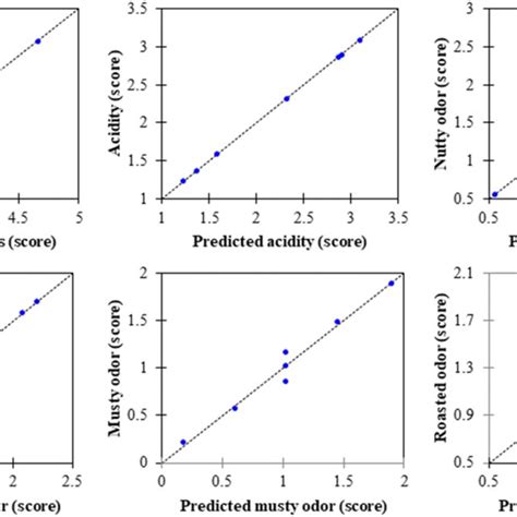 Correlation Drawing Between Observed Data And Predicted Data For Traits Download Scientific