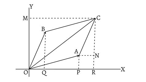 Modulus Of A Vector Scalars And Vectors