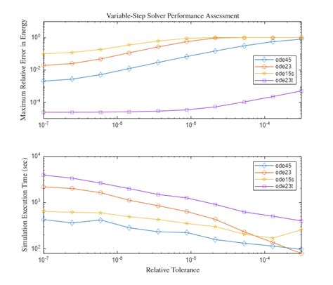 Configure Simulation Conditions Matlab And Simulink