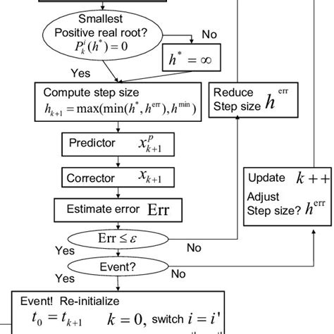 The New Simulation Algorithm Introduced In This Paper The