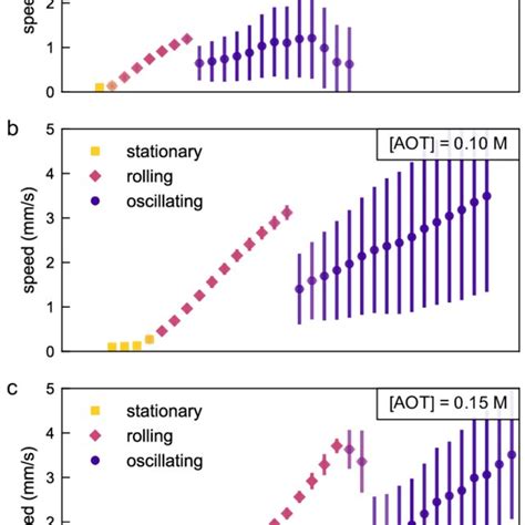 Figure S3 Time Averaged Particle Speed Vs External Field Strength E E Download Scientific