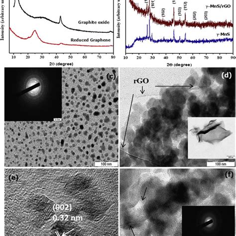 A Xrd Patterns Of Go And Rgo B G Mns G Mnsrgo C Tem Image And