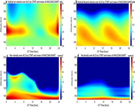 Time And Altitude Distributions Of A Vertical Ion Velocity B Vertical