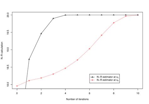 6 Convergence Of Newton Raphson Steps X N N X H X At X 5 And X