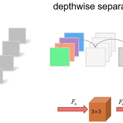The Comparison Between General Cnn And Depthwise Separable Cnn Download Scientific Diagram
