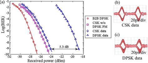 A Measured Ber Performance And Eye Diagrams For Both B Binary Csk Download Scientific