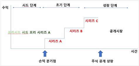 스타트업 투자 단계 시드 시리즈a 시리즈b 시리즈c 알고 투자하세요