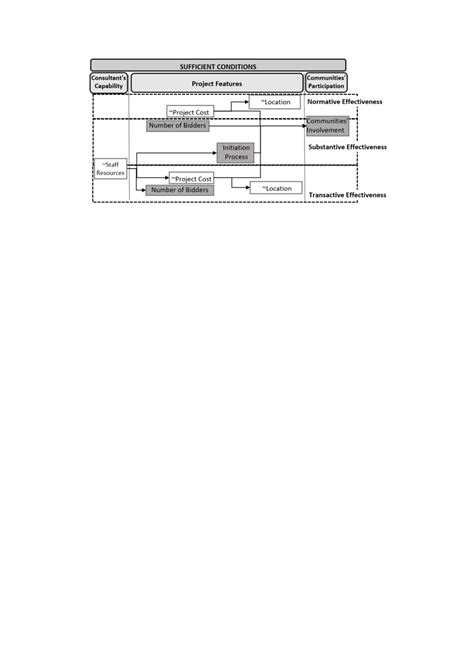 Co Existing Combinations For Multidimensional Eia Effectiveness Based