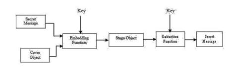 Combination Of Cryptography With Steganography Halder Et Al 2016 Download Scientific Diagram