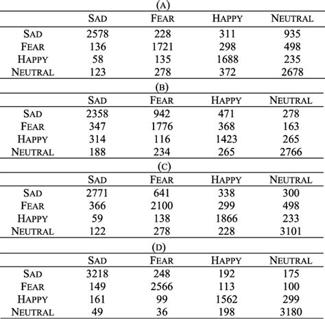 Table 2 From Expression Eeg Based Collaborative Multimodal Emotion Recognition Using Deep