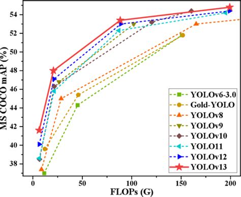Pdf Yolov13 Real Time Object Detection With Hypergraph Enhanced Adaptive Visual Perception