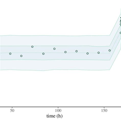 Posterior Predictive Checks For Two Compartment Model The Circles Download Scientific Diagram