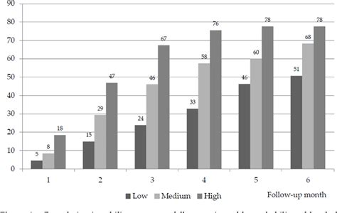 Figure 2 From Evolution Of Complexity Of Palliative Care Needs And Patient Profiles According To