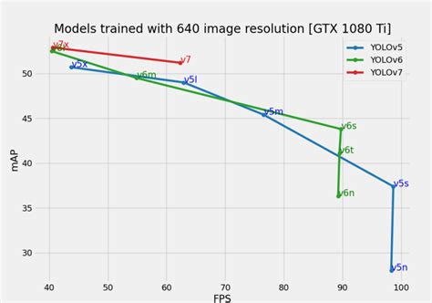 YOLOv5 Vs YOLOv6 Vs YOLOv7 Comparison Of YOLO Models On Speed And Accuracy CPU GPU