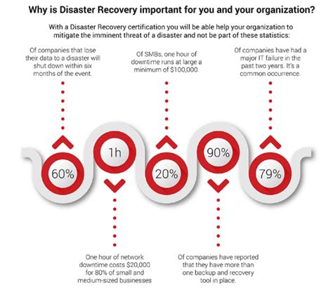Disaster Recovery
