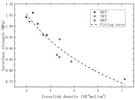 Prediction Of Aging Performance Of Particle Filled Polymer Composites Based On Rve Model