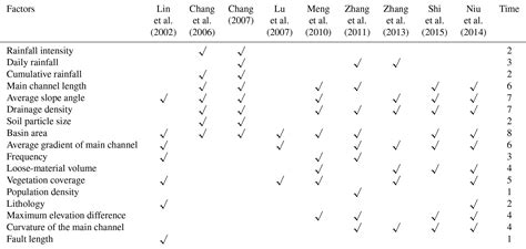 Nhess Classification And Susceptibility Assessment Of Debris Flow Based On A Semi Quantitative