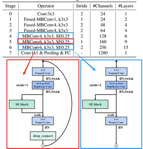 图像分类】【深度学习】【轻量级网络】【pytorch版本】efficientnet V2模型算法详解 Efficientnetv2 Csdn博客