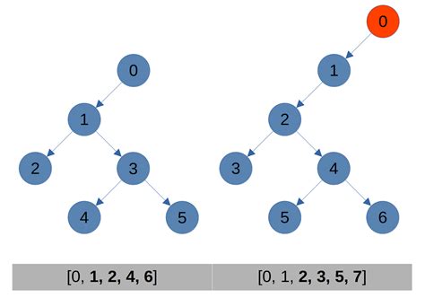 Reverse Mode Automatic Differentiation With Perfect Binary Tree In C