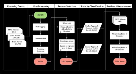 Procedure Of Sentiment Analysis This Figure Along With Table 1