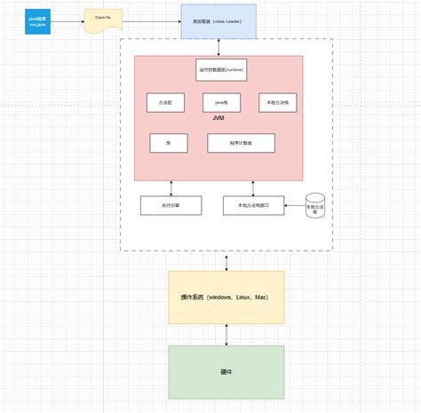 深入解析javajvm：架构、内存管理与垃圾收集算法 csdn博客