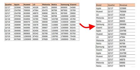 How To Pivot And Unpivot Data In Power BI Desktop
