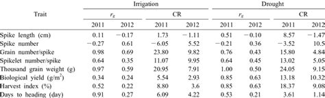 Genotypic Correlation Rg And Correlated Response Cr Of Grain Yield