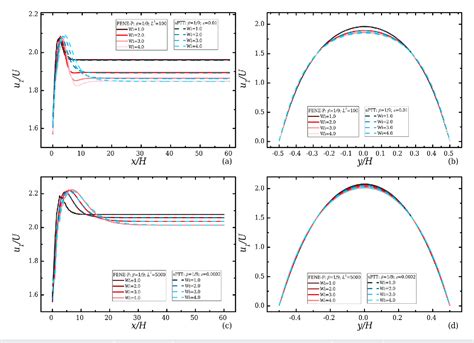 Figure 9 From On The Similarities Between The Simplified Phan Thien Tanner Model And The