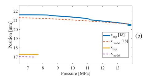 Quasi Static Test Experimental Results And Model Simulation Of Free Download Scientific Diagram