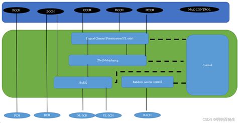 Lte Mac 层1lte Mac层 Csdn博客