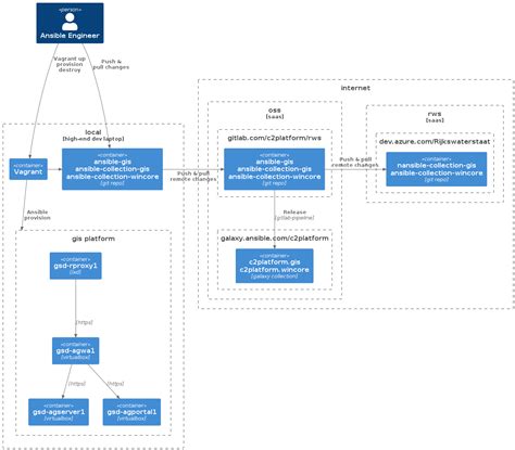 Driving Innovation Rwss Open Approach To Ansible Automation C2 Platform