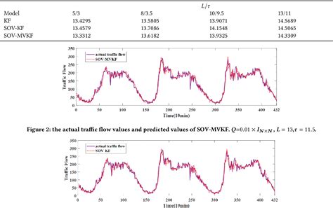 Table 1 From Kalman Filter Using Sov Model With Maximum Versoria