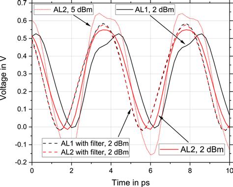 simulated time domain signal of the voltage at the gate of transistor